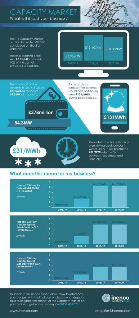 Blog: Capacity Market T-1: What Does It Mean For Businesses? - Inenco