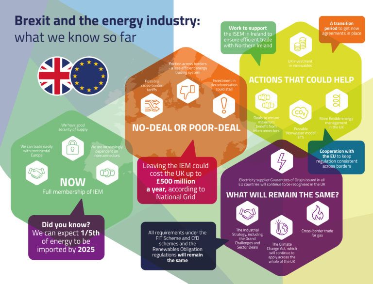 Brexit: the energy story so far - Inenco